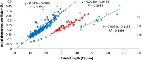 Relationship Between Initial Abstraction Coefficient λ And Event Download Scientific Diagram