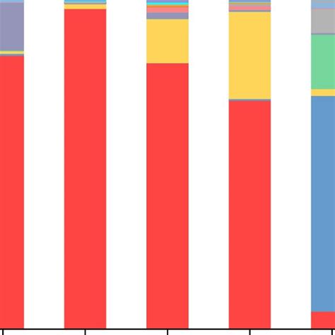 Relative Abundance Levels Of The Microbial Communities At The Phylum Download Scientific