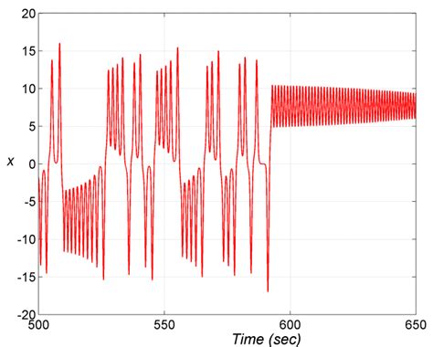 Simulation Results Referring To Transient Chaos Of Lorenz System With