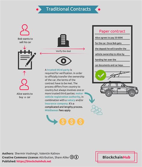 Smart Contract คืออะไร สพธอ