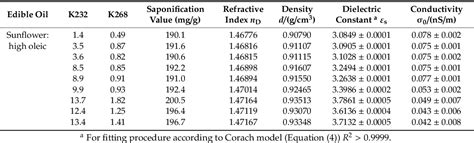 Table 1 From Dielectric Properties And Dipole Moment Of Edible Oils Subjected To ‘frying