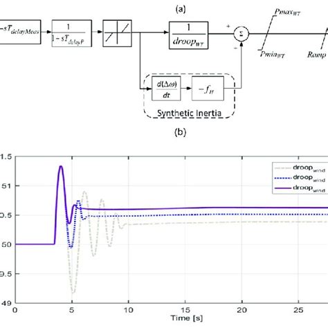 A Synthetic Inertial Support Incorporated Within Overfrequency Download Scientific Diagram