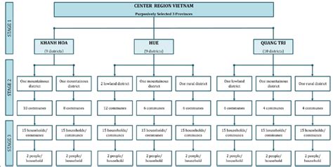 Multistage Sampling Method Download Scientific Diagram