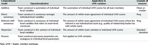 Application Of Compositional Models To LMX Variation Operationalization Download Table