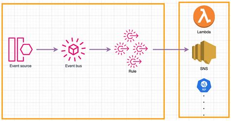 如何使用aws Eventbridge並設定rule觸發lambda Judys Aws Sharing