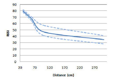 RSSI Measurement For Products Distance Evaluation Download Scientific Diagram