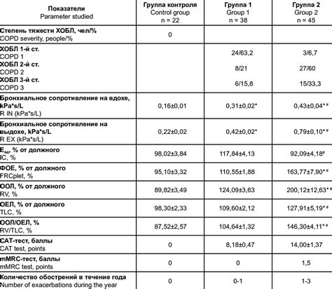Clinical And Functional Characteristics Of Patients With Different Copd