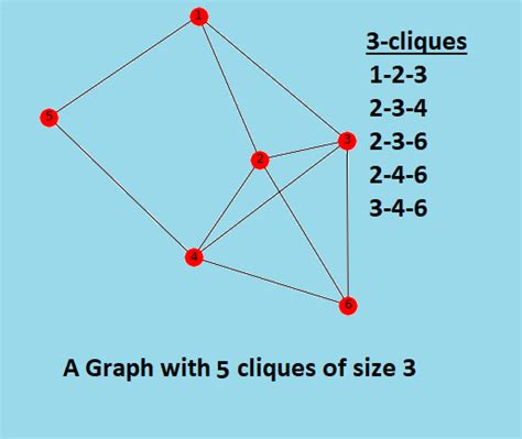 Algorithm To Find Cliques Of A Given Size K In Onk Time Complexity