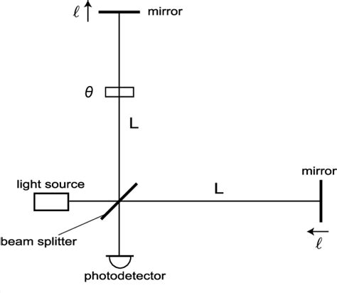 Figure 1 From Weak Value Amplification Beyond The Standard Quantum
