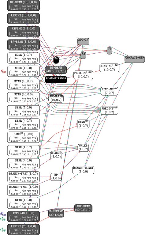 transitive reduction of dominance graph for upper bounds on the dataset
