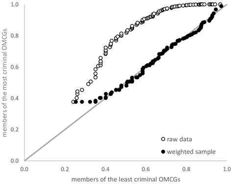 Qq Plot Of The Distribution Of Propensity Scores In Unweighted And Download Scientific Diagram