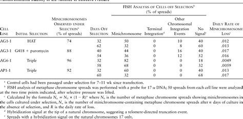 table 1 from functional complementation of a genetic deficiency with