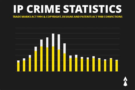 UK IP Crime Statistics Ustels