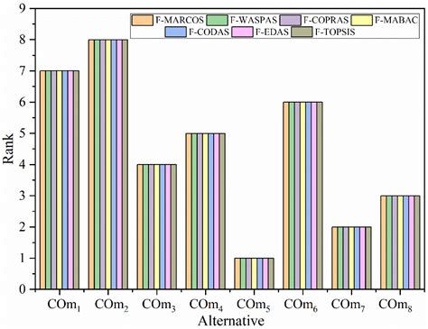 materials free full text application of integrated bwm fuzzy marcos