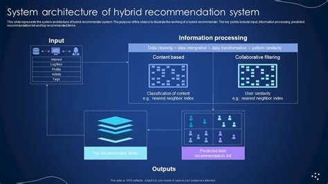system architecture of hybrid recommendation system integrating
