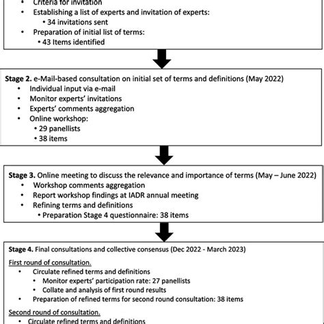 Framework Flowchart And Results Of The Consensus Process Download