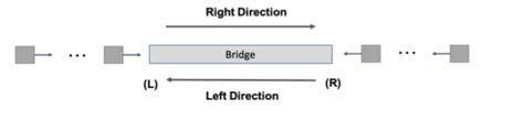 Python Single Lane Bridge Problem Allow More Than One Cars To Cross At The Same Time Stack