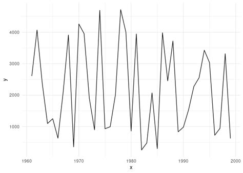data has been split into many tibbles how do i ggplot general