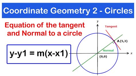 Tangent Circle Formula