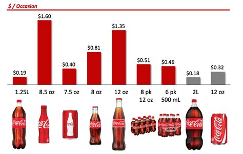 Ounce Of Coke Price