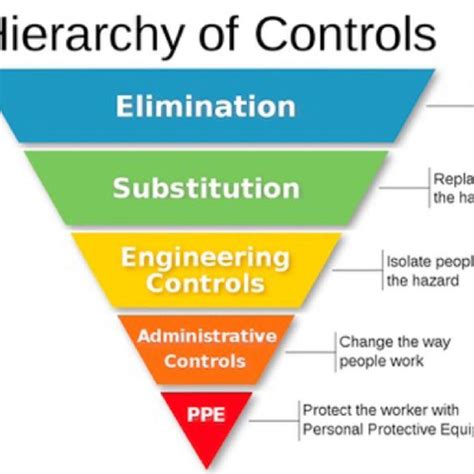 National Institute For Occupational Safety And Health Niosh