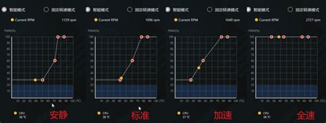 华硕主板 Fan Xpert 介绍之预设风扇转速控制模式 知乎