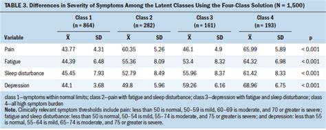 Symptom Clusters In Breast Cancer Survivors A Latent Class Profile