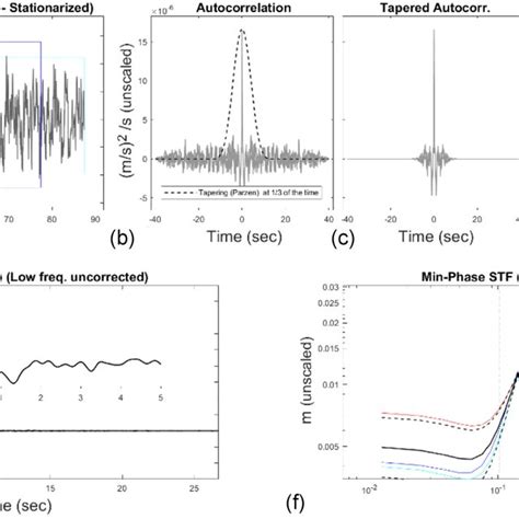 A An Example Of A 60 S Corrected Stationary Velocity Coda Waveform Download Scientific