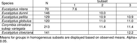 Sweep Post Hoc Multiple Comparison Tests Based On Tukeys Honestly