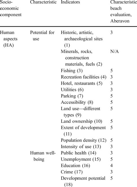Socio Economic Indicators Download Table
