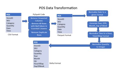 Orchestrate Ml Workflows Retail Forecasting Inventory Management In Pos And Supply Chain Bmc