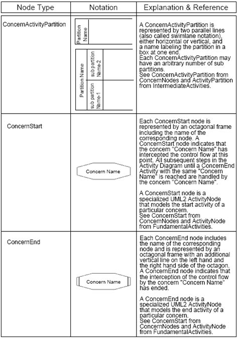 Figure 3 Notation Elements For Concernnodes