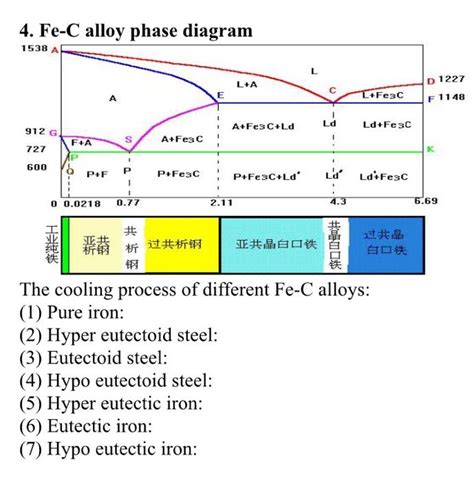 Solved 4 Fe C Alloy Phase Diagram 1536 A La P1227 F1148 A