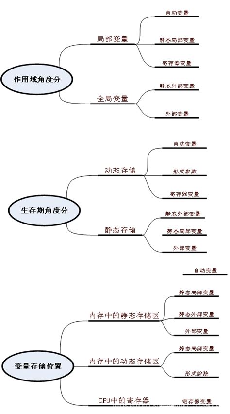 局部变量与全局变量及其存储方式全局变量放在哪里 Csdn博客