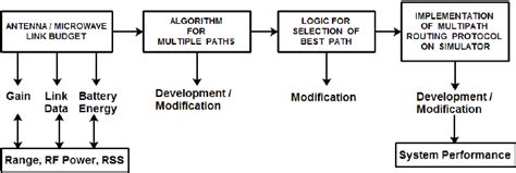comprehensive system view of energy efficient multipath manet routing
