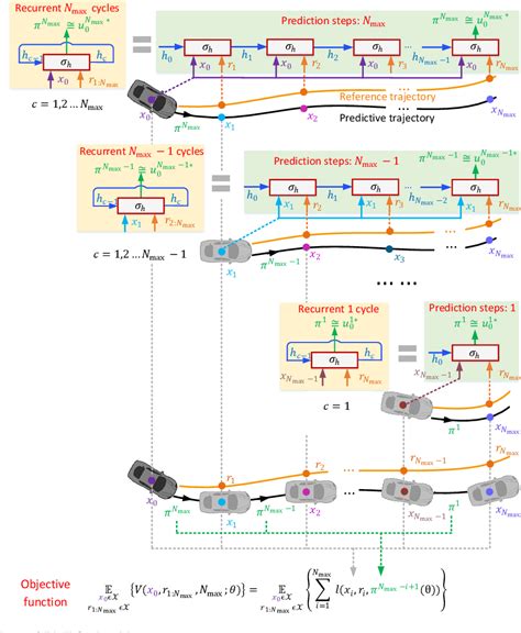 Recurrent Model Predictive Control