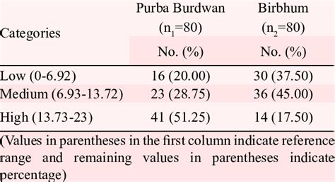 Distribution Of Respondents According To Extent Of Utilization Of Icts