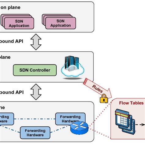 Openflow V100 Flow Table Architecture Download Scientific Diagram