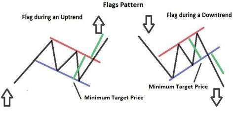 Flag Pattern Technical Analysis