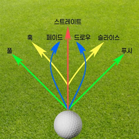 드라이버 각도가 비거리를 좌우한다 골프채 클럽별 로프트각 라이각 선택법은