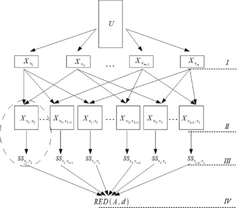 Attribute Reduction Of Dt U A ∪ D I Decomposition Of The Download Scientific Diagram