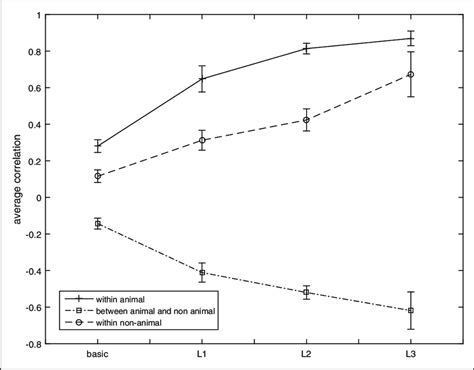 Correlation Graph Average Correlation Within And Between Group Of Download Scientific Diagram