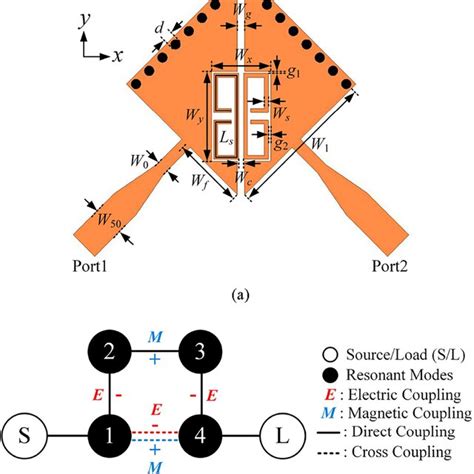Proposed Wide‐stopband Siw Dual‐band Bpf A Coupling Topology B Download Scientific Diagram