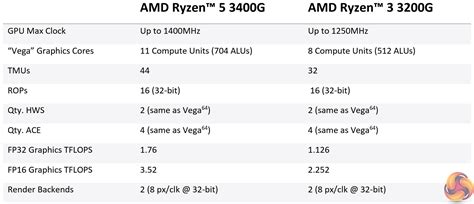 AMD Ryzen 5 3400G Zen Vega 11 APU Review KitGuru