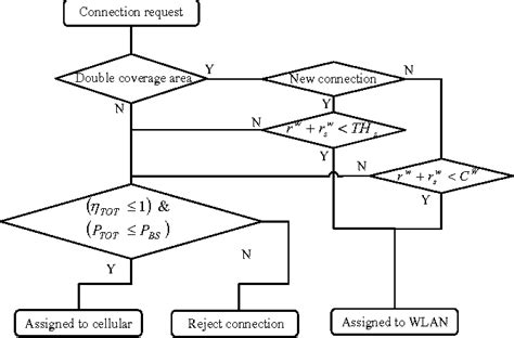 Figure 2 From Joint Uplinkdownlink Connection Admission Control In