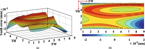No 1 Optimized Compensation Tooth Surface Residual Error A Three