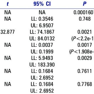 Statistical Analysis Download Table