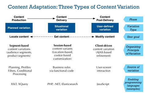 Adaptive Content Three Approaches Story Needle