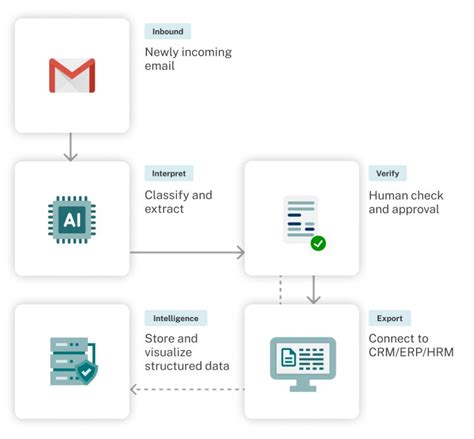 Send Ai On Linkedin Ai Nlp Machinelearning Innovation Startups