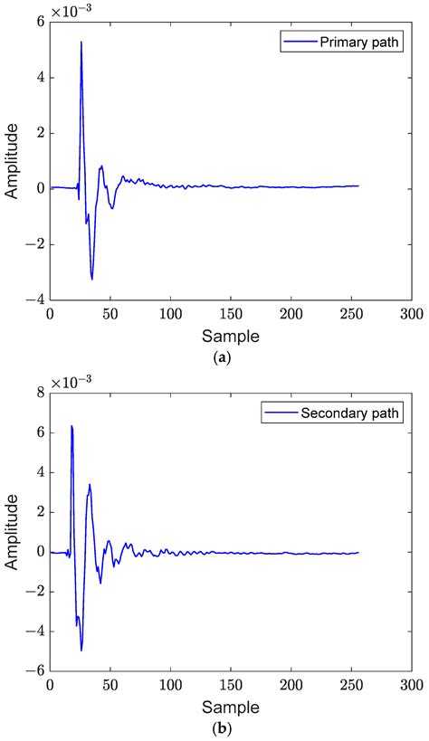 A Simplified Frequency Domain Feedback Active Noise Control Algorithm
